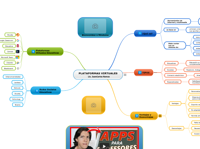PLATAFORMAS VIRTUALES L...- Mind Map
